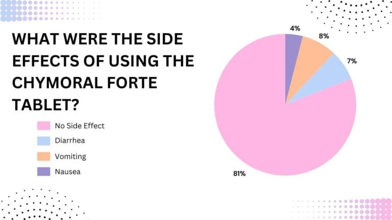 Chymoral Forte Uses, Side Effects, Alternatives, Precautions & More ...